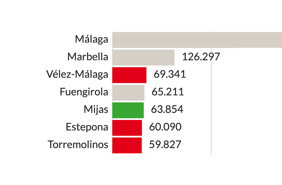 Malaga - Costa del Sol | Housing and communications mark the changes on ...