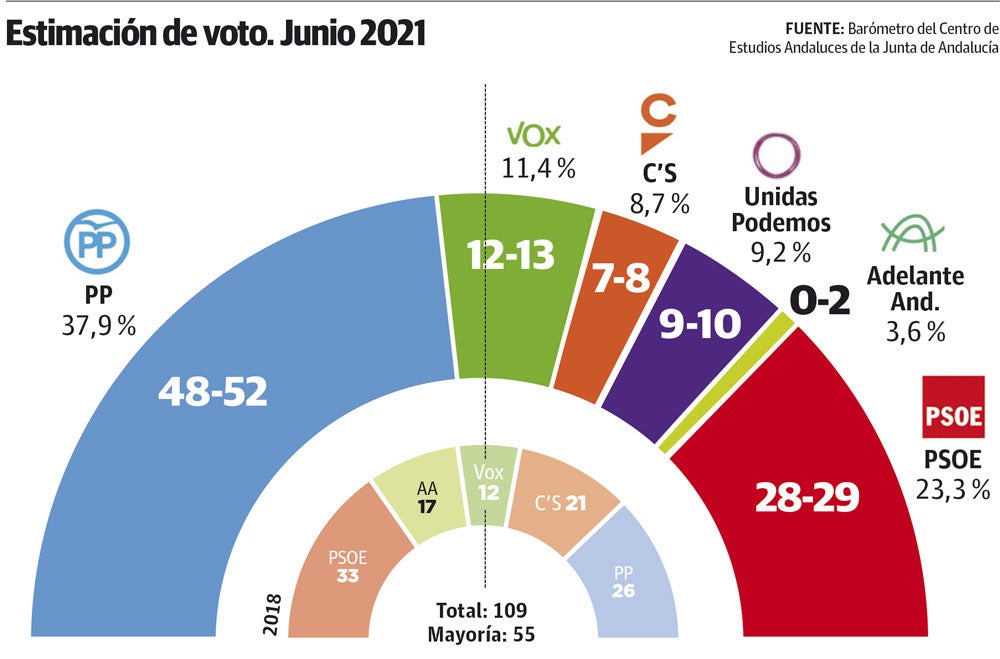 El Pp Ganaría Las Elecciones Y Podría Volver A Gobernar Con Ciudadanos